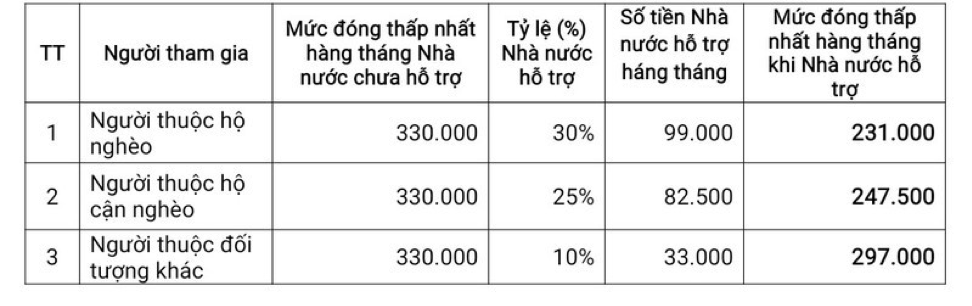 [Infographic]: Tăng mức đóng BHXH tự nguyện tối thiểu từ năm 2022