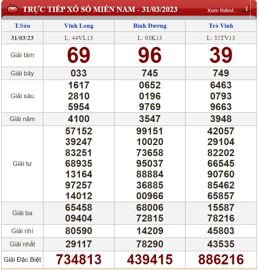 Kết quả xổ số hôm qua (ngày 31/3/2023) ở miền Bắc, Gia Lai, Ninh Thuận ...
