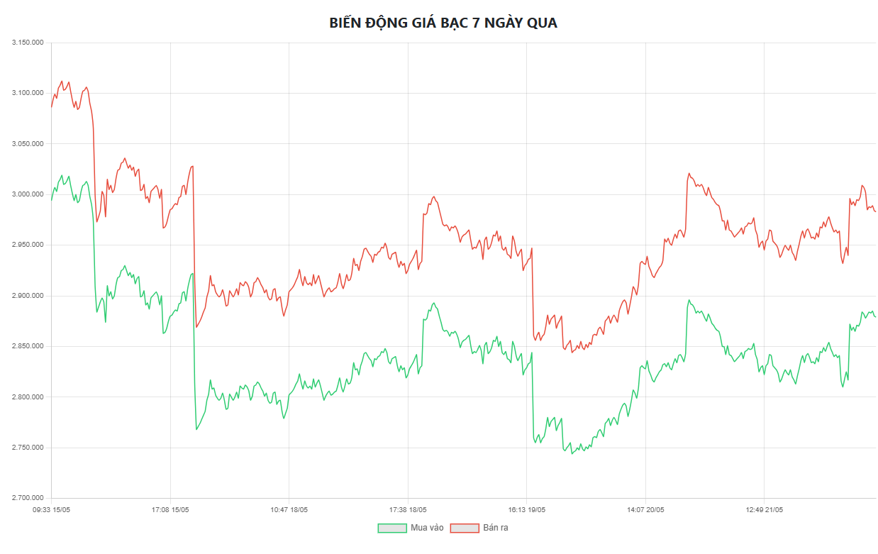 Giá bạc hôm nay 22/5: Bạc Phú Quý, Doji, Ancarat, Sacombank-SBJ tăng ...