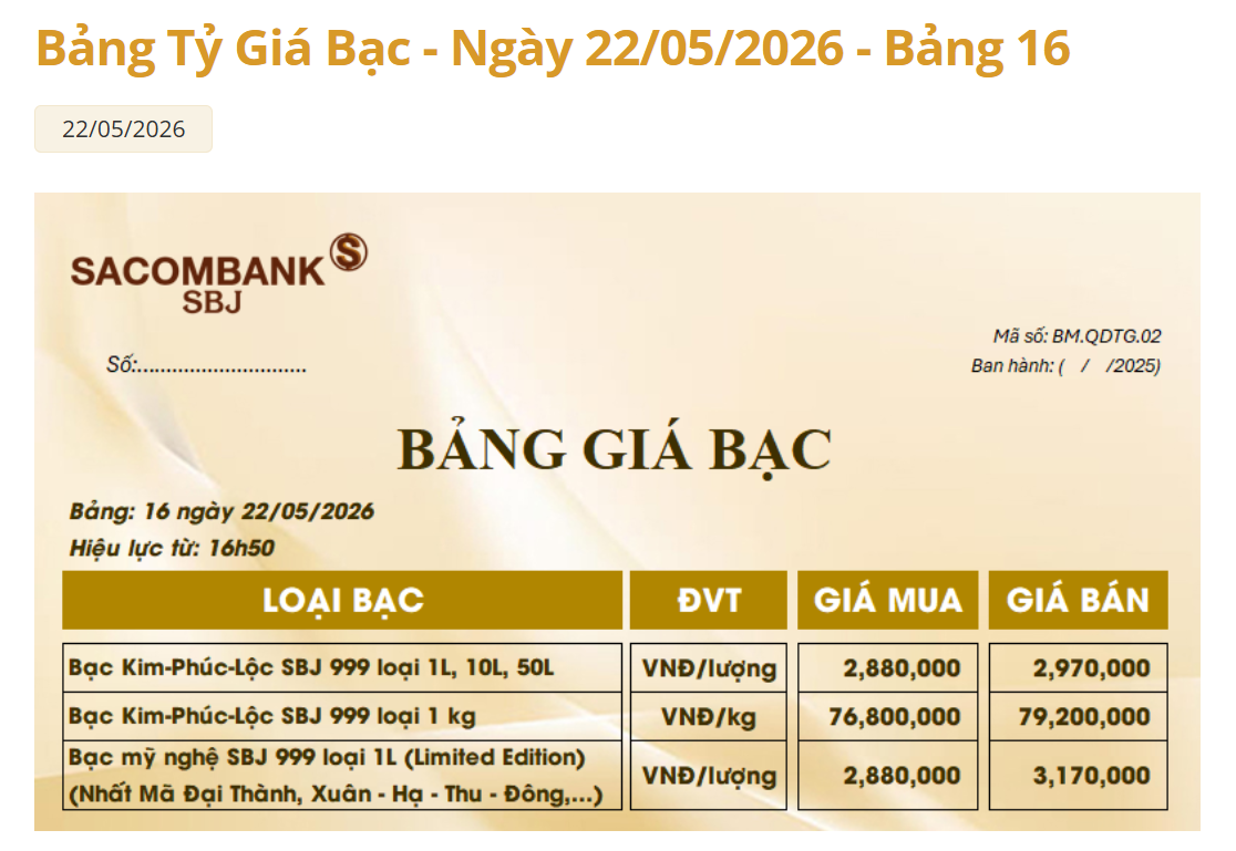Giá bạc hôm nay 24/5: Bạc Phú Quý, Doji, Ancarat, Sacombank-SBJ tăng ...