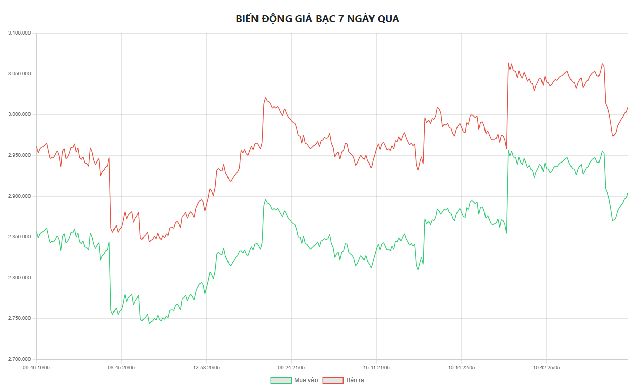 Giá bạc hôm nay 26/5: Bạc Phú Quý, Doji, Ancarat, Sacombank-SBJ biến ...