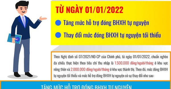 [Infographic]: Tăng mức đóng BHXH tự nguyện tối thiểu từ năm 2022